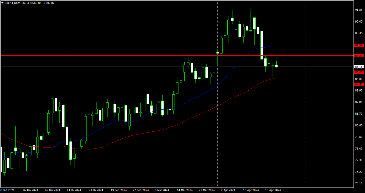 Oil (Brent) April 23, 2024 – Trader Lab