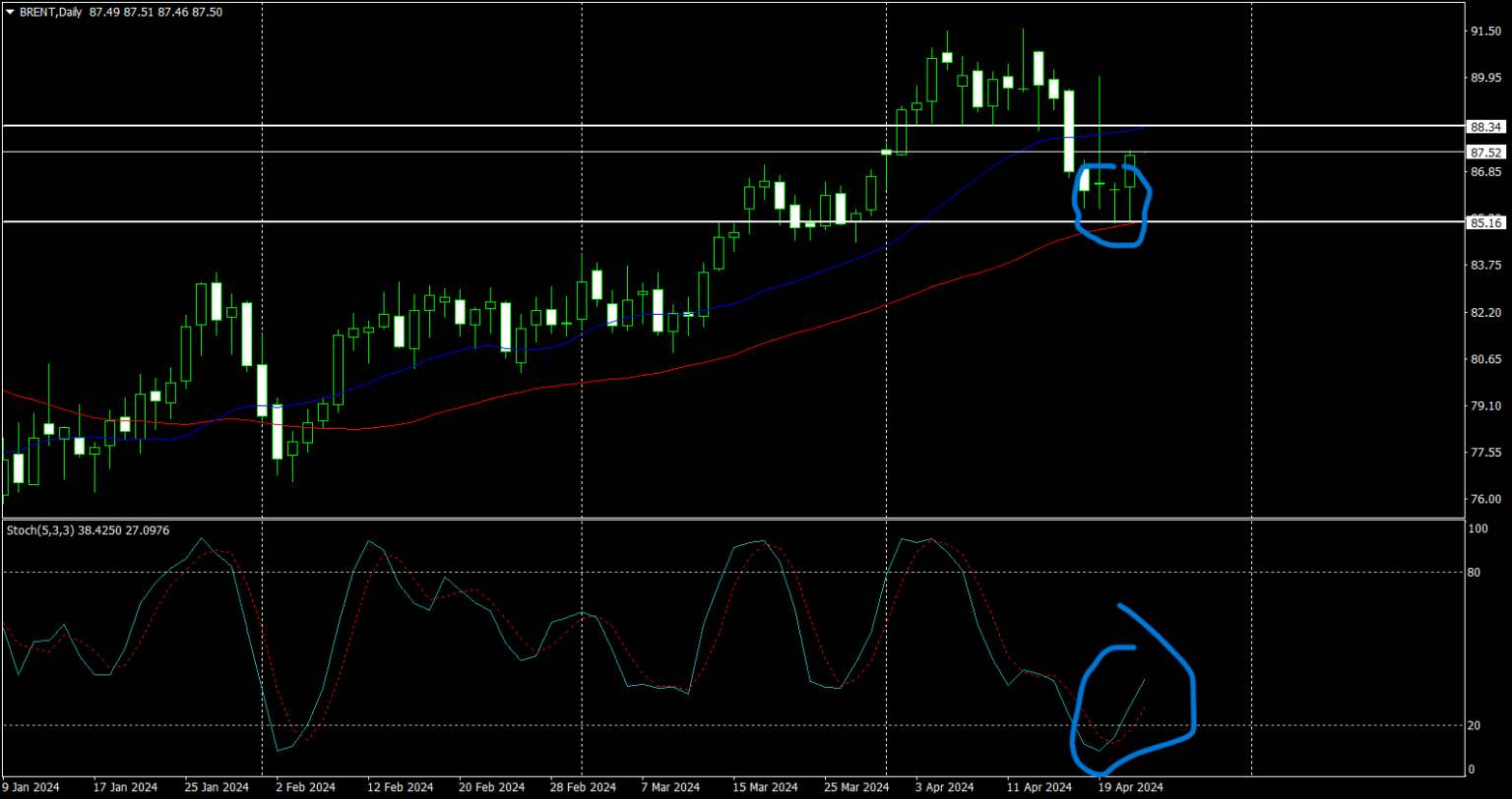 Oil (Brent) April 24, 2024 – Trader Lab