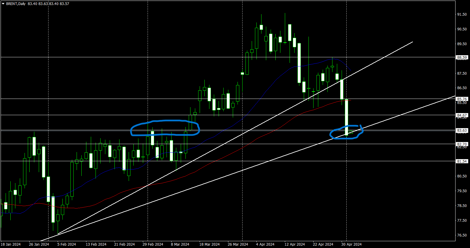 Oil (Brent) May 02, 2024 – Trader Lab