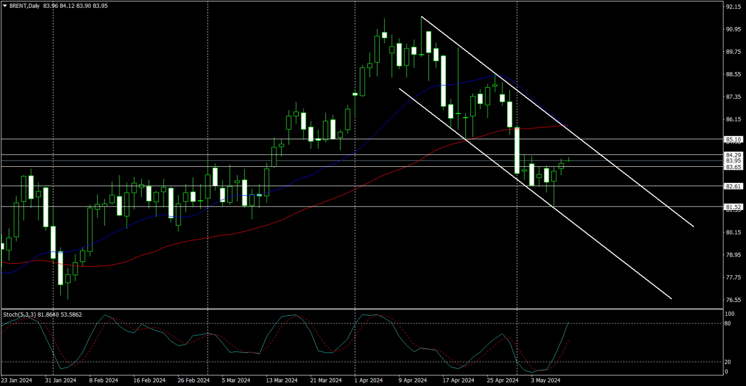 Oil (Brent) May 10, 2024 – Trader Lab