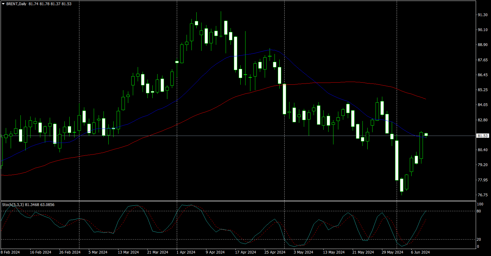 Oil (Brent) June 11, 2024 – Trader Lab