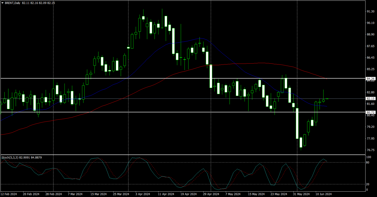 Oil (Brent) June 13, 2024 – Trader Lab