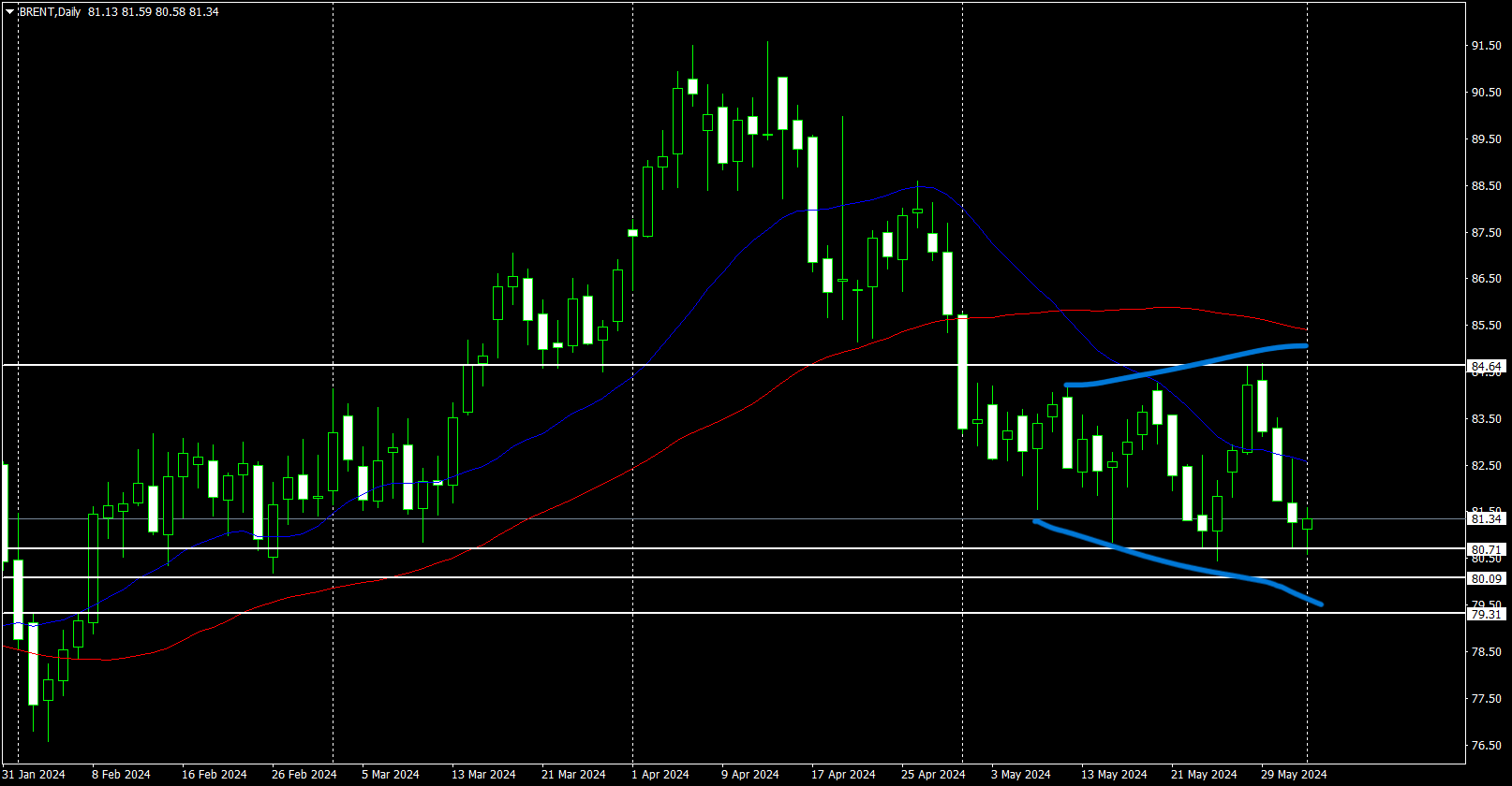 Oil (Brent) June 03, 2024 – Trader Lab