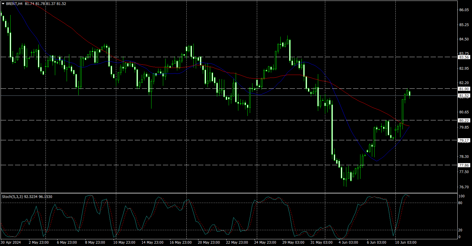 Oil (Brent) June 11, 2024 – Trader Lab