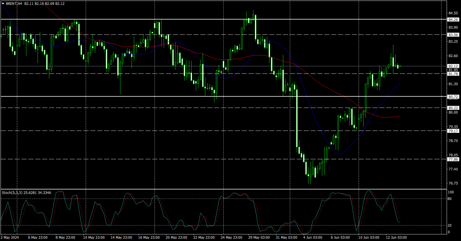 Oil (Brent) June 13, 2024 – Trader Lab