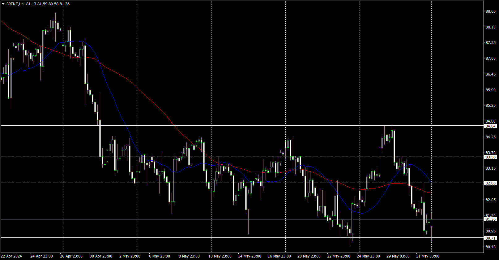Oil (Brent) June 03, 2024 – Trader Lab