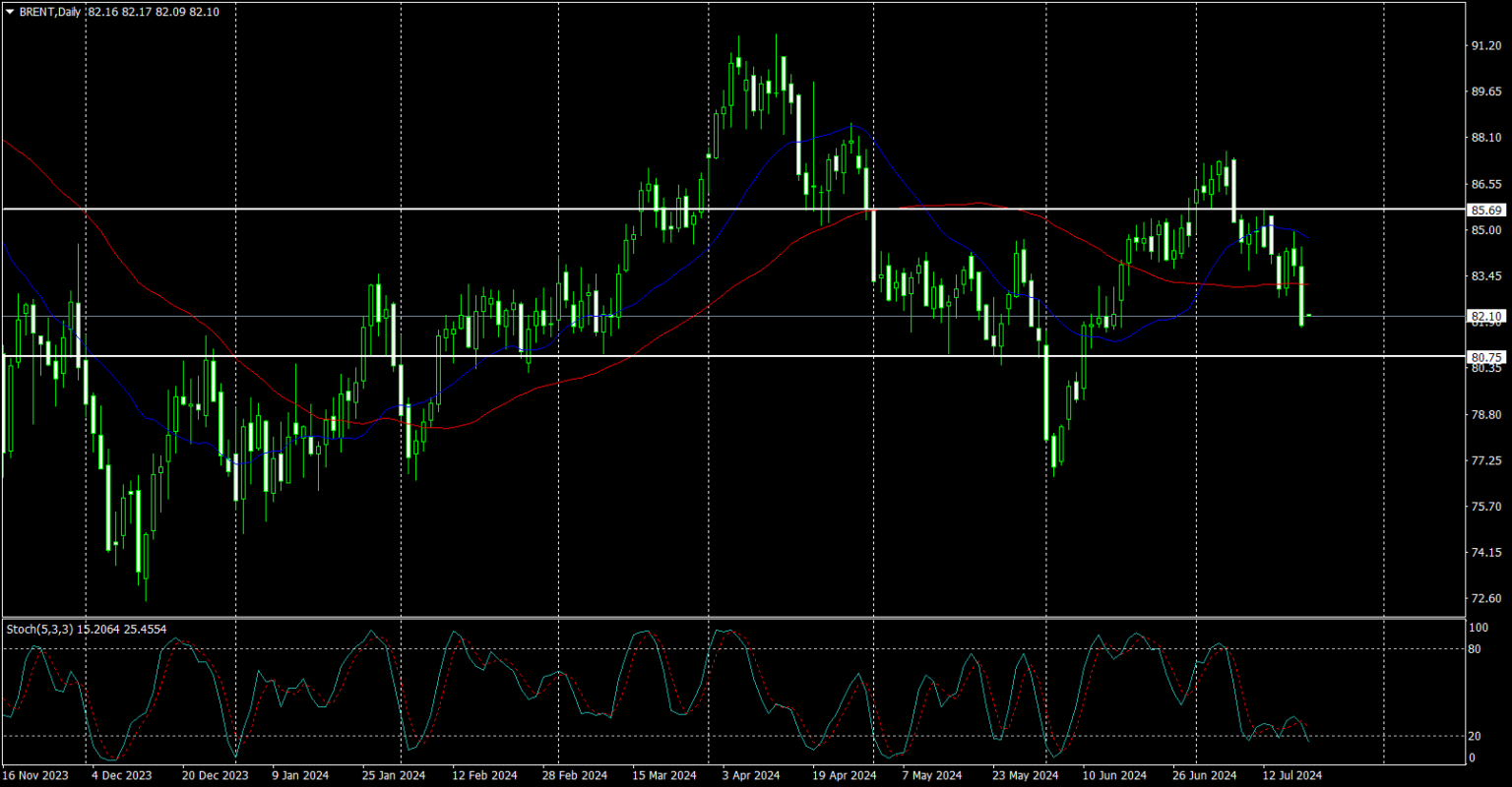 Oil (Brent) July 22, 2024 – Trader Lab