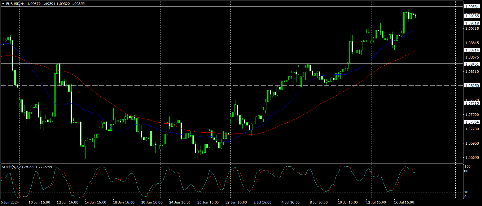 EURUSD July 18, 2024 – Trader Lab