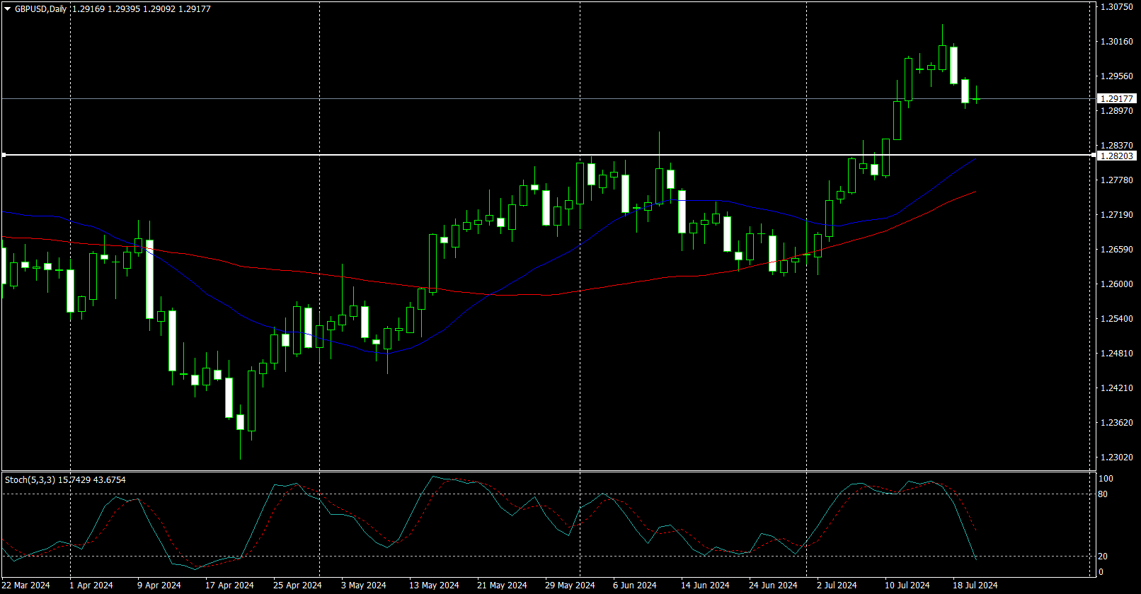 GBPUSD July 22, 2024 – Trader Lab