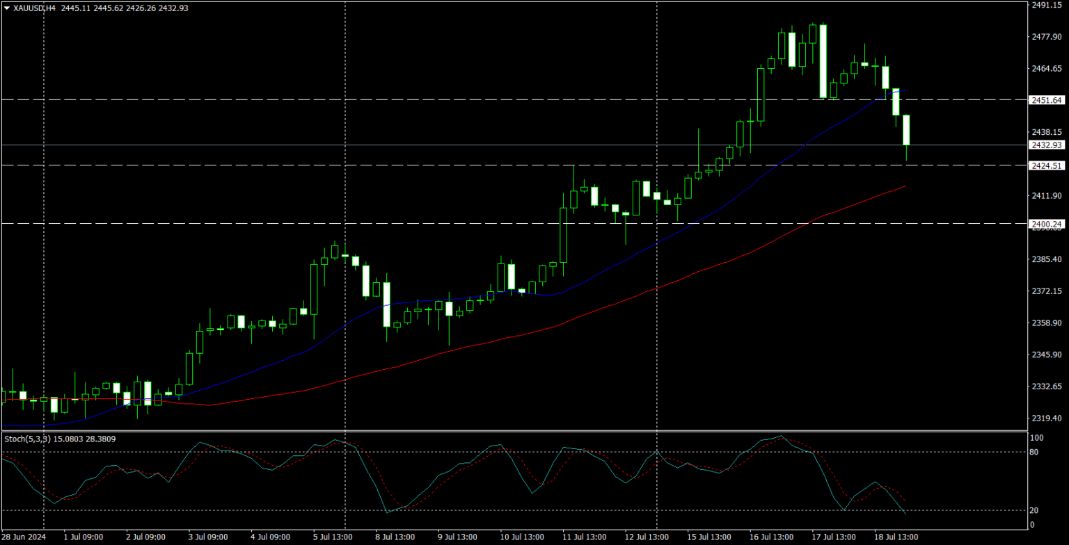 Gold (XAUUSD) July 19, 2024 – Trader Lab